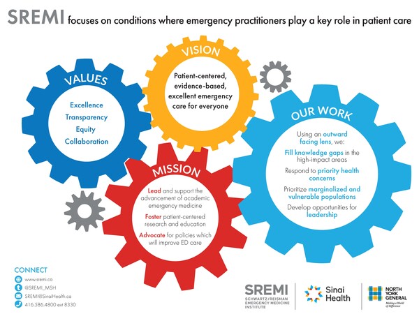 Mission, Vision, and Values | Schwartz/Reisman Emergency Medicine Institute